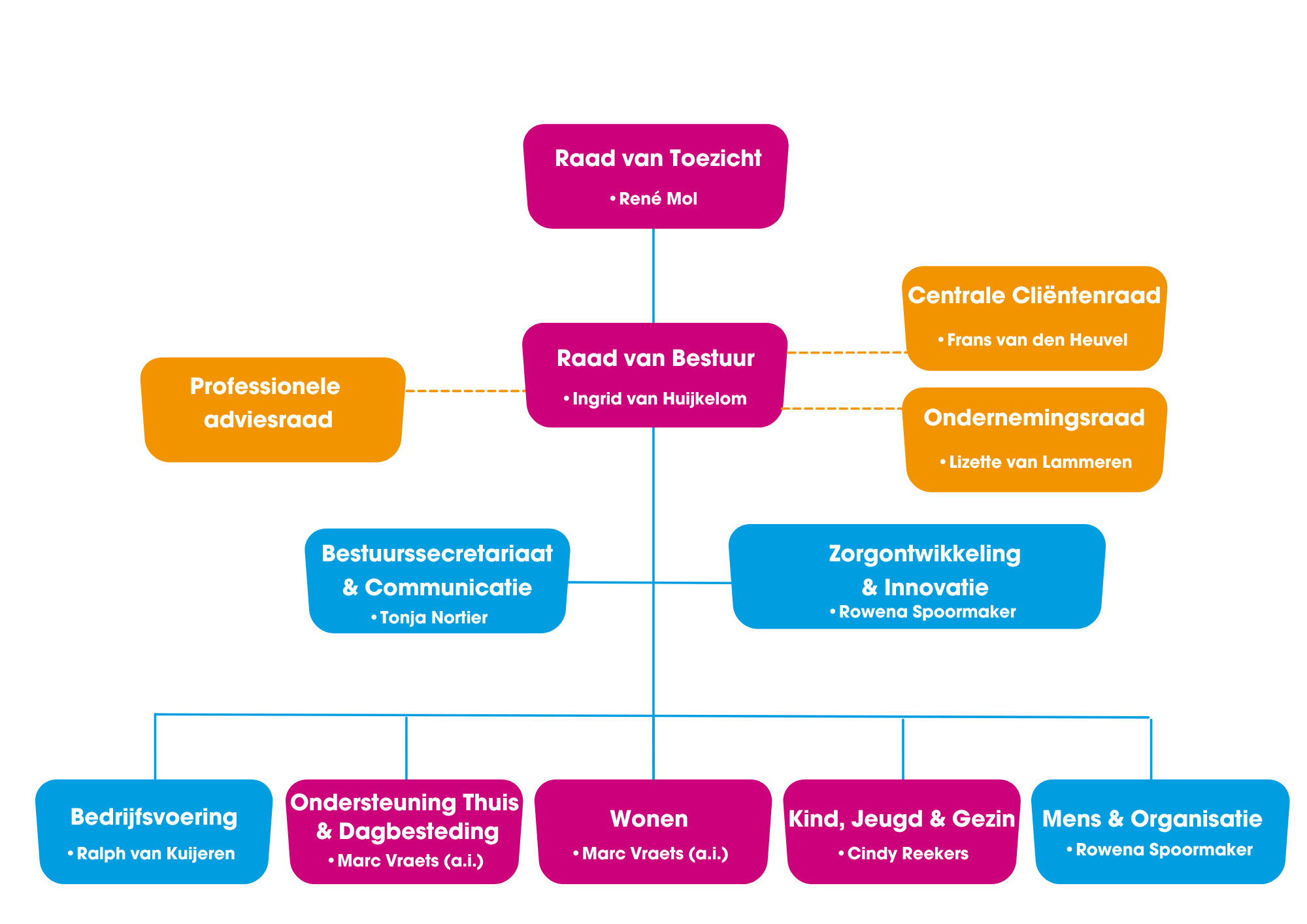 Meer informatie over onze organisatie | SDW