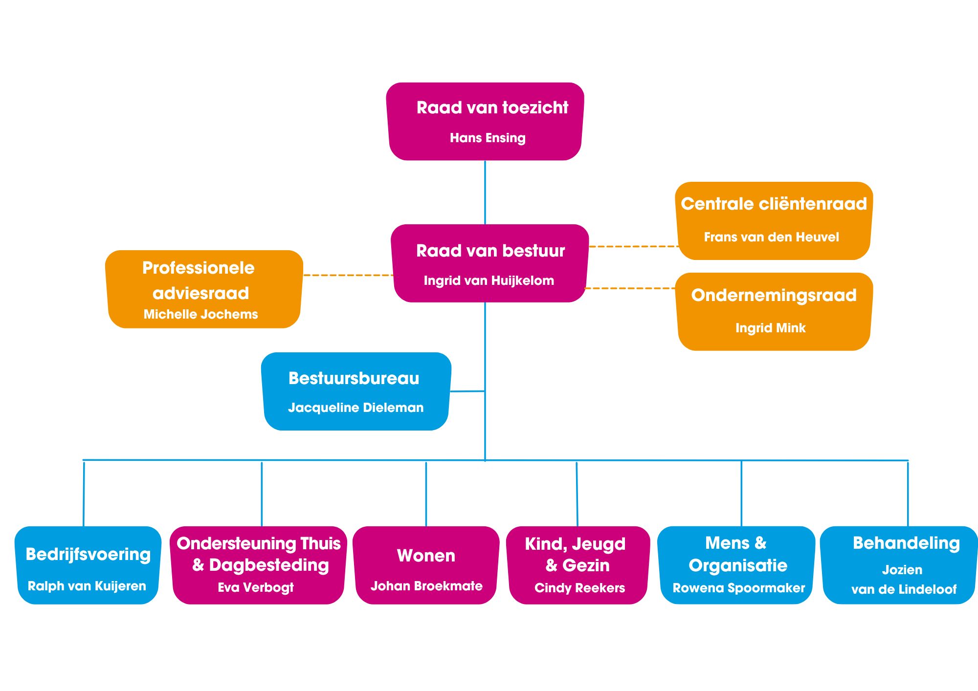 Meer informatie over onze organisatie | SDW